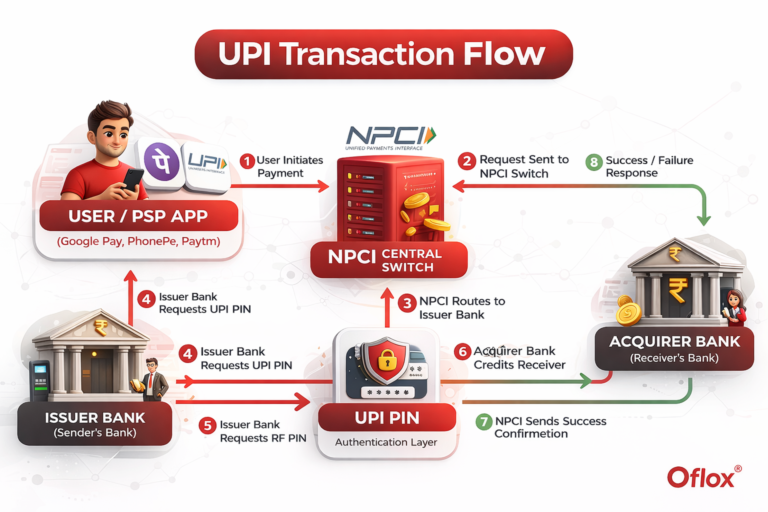 How UPI Works Internally (Backend + NPCI Explained)
